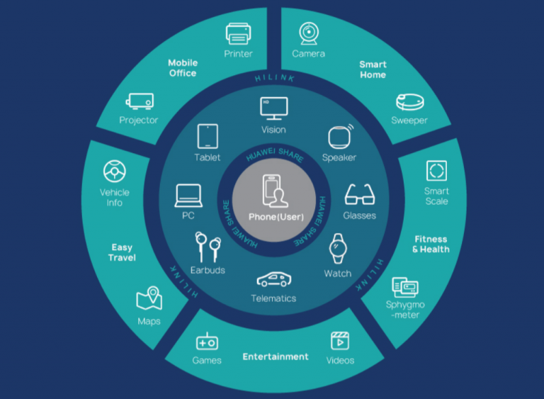 Huawei is building an ecosystem of connected devices - GadgetMatch