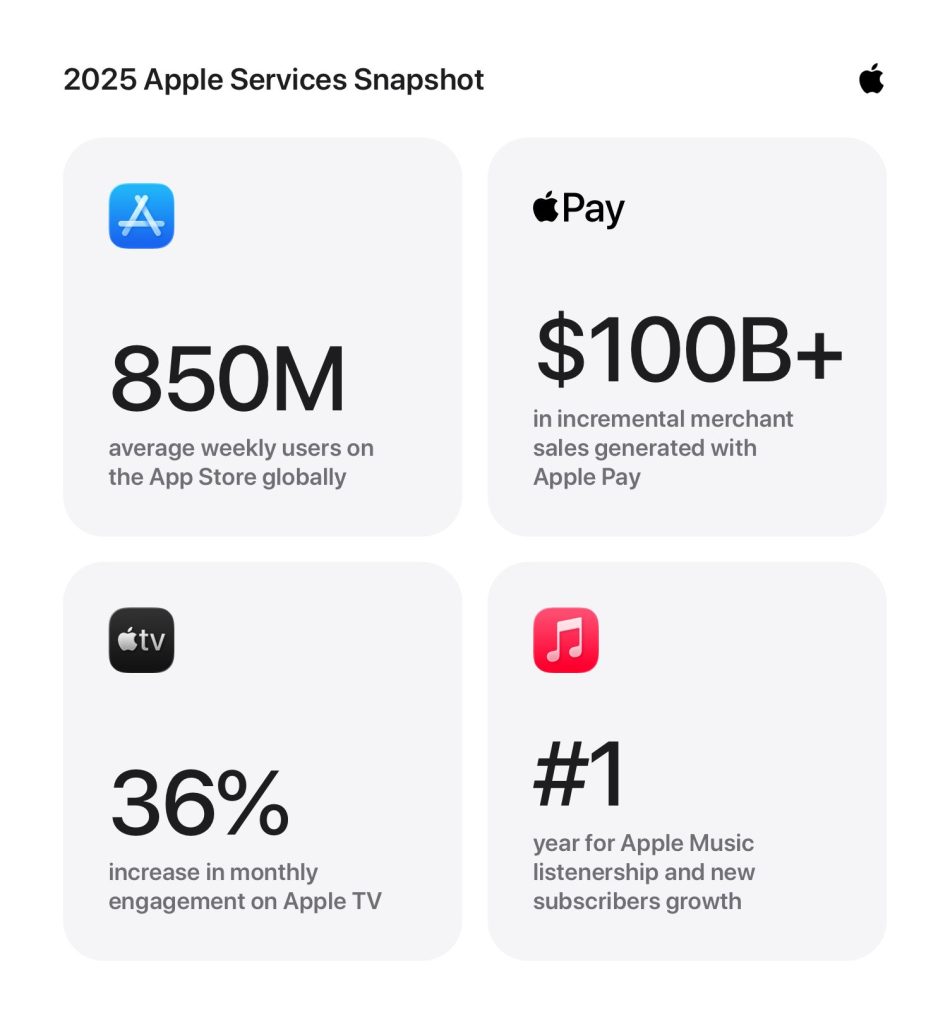 Apple: 2025 a record-breaking year for App Store, services - GadgetMatch