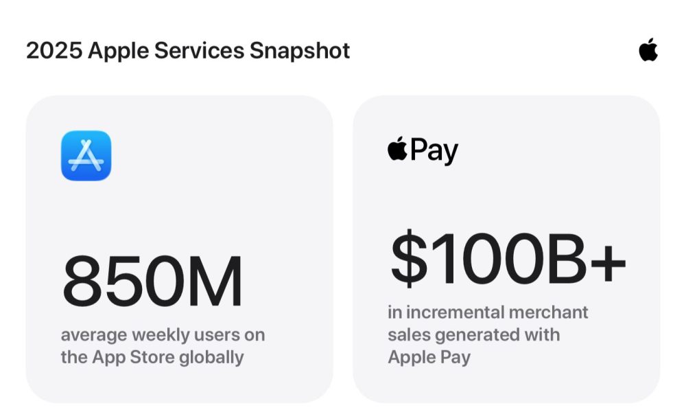 Apple: 2025 a record-breaking year for App Store, services - GadgetMatch