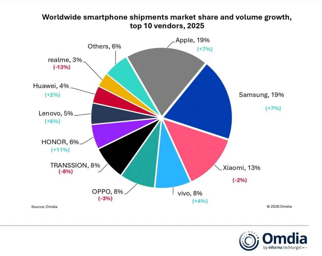 Report: HONOR tops global smartphone shipment growth in 2025 - GadgetMatch